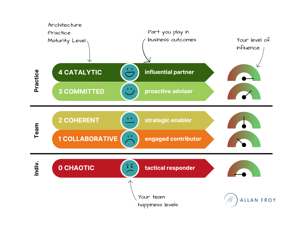 Architecture Maturity Diagnostic | allanfroy.com